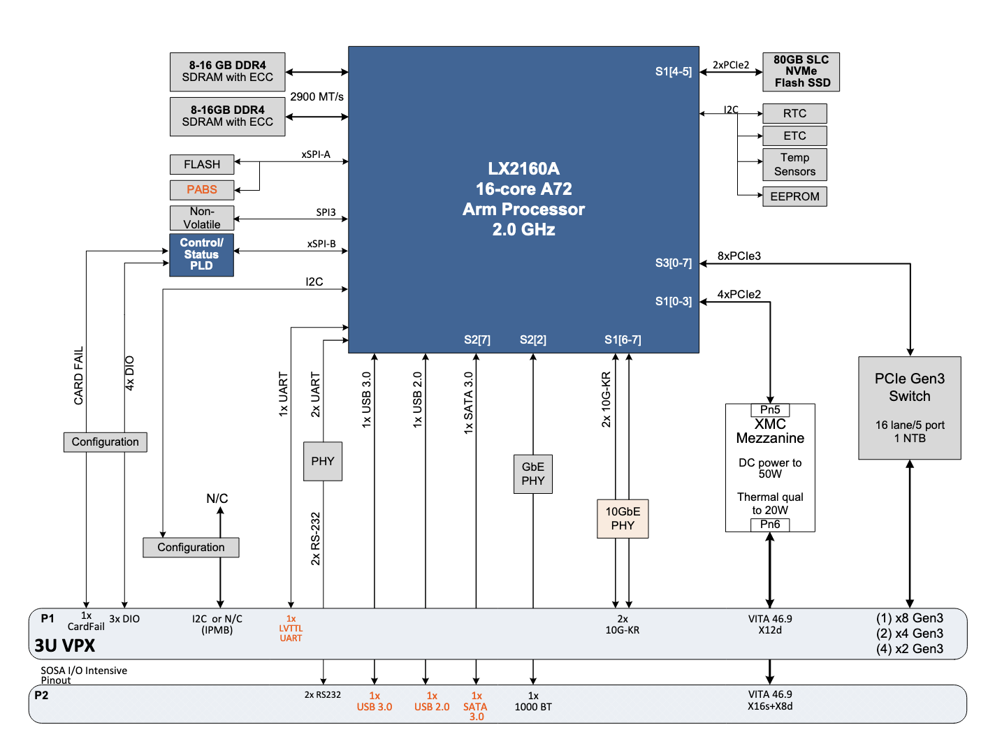 Curtiss-Wright lance une carte OpenVPX certifiable fondée sur le Layerscape à 16 cœurs Arm de NXP
